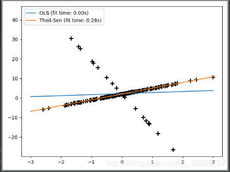Theil-Sen回归（TheilSenRegressor）使用文档 | 雪浪算盘帮助中心